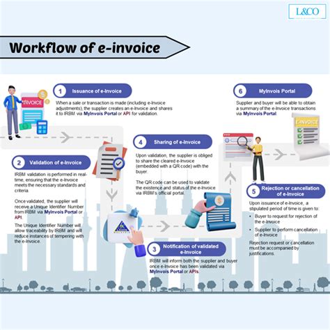 E Invoice Guideline Cn Advisory