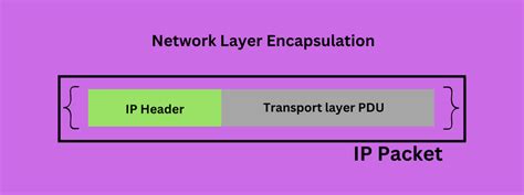 How Does Encapsulation In Networking Work