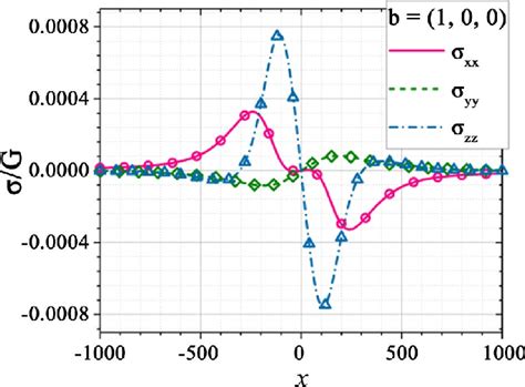 Comparison Of Analytical Solutions Solid And Dashed Lines To The Download Scientific Diagram
