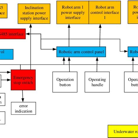 robot arm control block diagram download scientific diagram