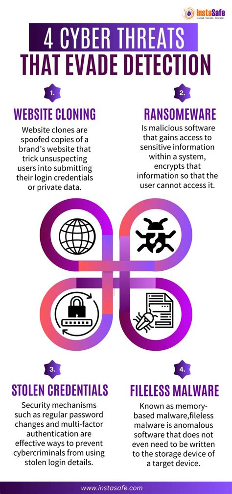 Cybersecurity Staysafeonline Cyberthreats Cloudsecurity Zerotrust