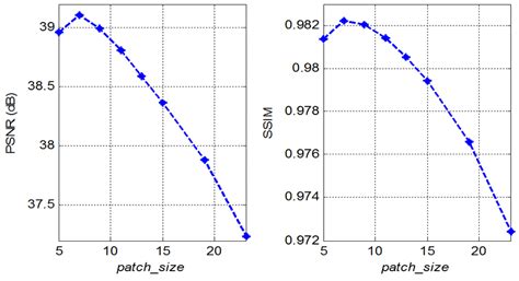 The Performance Psnr And Ssim Of The Proposed Method Using Various