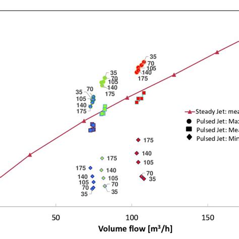 Steady And Pulsed Jet Velocity Vs The Flow Rate Steady Jet Velocity