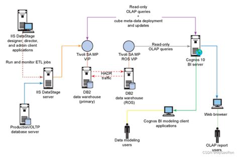 Db2 Hadrhigh Availability Disaster Recovery简叙及安装使用db2 Hadr Csdn博客