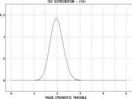 Statistical Distributions Chi Distribution Example