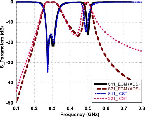 Comparison Between S‐parameters Of Em And Ecm Download Scientific