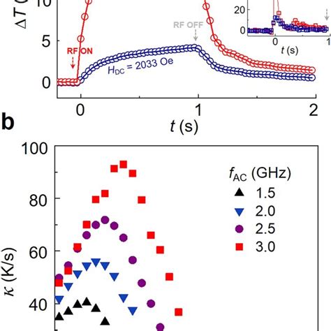 Initial Temperature Increment Rate κ A Temperature Increments Of Download Scientific