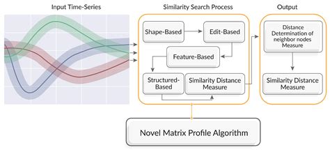 Anomaly Detection Paradigm For Multivariate Time Series Data Mining For Healthcare