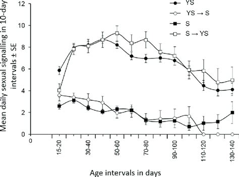 Mean Daily Sexual Signalling Per Day Intervals Frequency Of Download Scientific Diagram