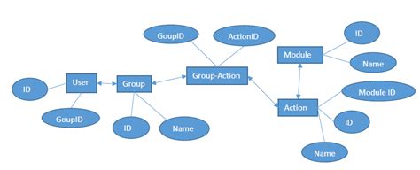 ThinkPhp RBAC实现原理 小伍子 博客园