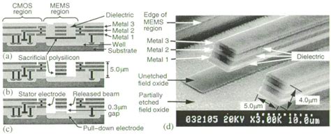 Figure 7 12 From Application Of CMP And Wafer Bonding For Integrating CMOS And MEMS Technology
