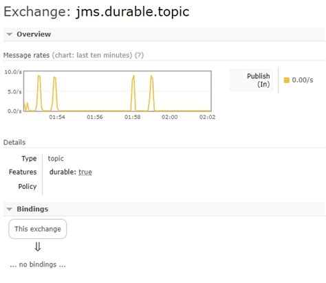 Java Receiver Doesnt Receive Messages From Topic Stack Overflow