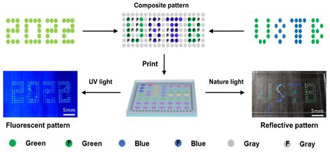 Spatial Patterning Of Fluorescent Liquid Crystal Ink Based On Inkjet