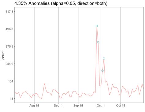anomaly detection for business metrics with r analyzecore by sergey