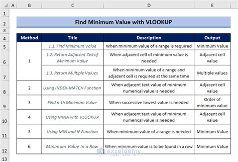 How To Find Minimum Value With Vlookup In Excel 6 Ways