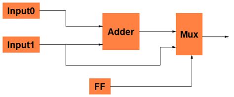 Proj 25 Crc Circuit Architecture Vlsi Projects Electronics Tutorial Electronics Tutorial