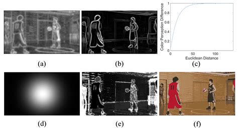 Pixel Domain Just Noticeable Difference Modeling With Heterogeneous Color Features