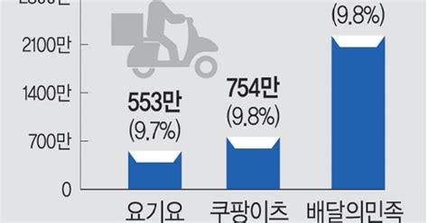 배달 플랫폼 Vs 소상공인 갈등 깊어진다