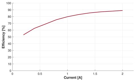 Energies Free Full Text Experimental Validation Of An Enhanced Mppt
