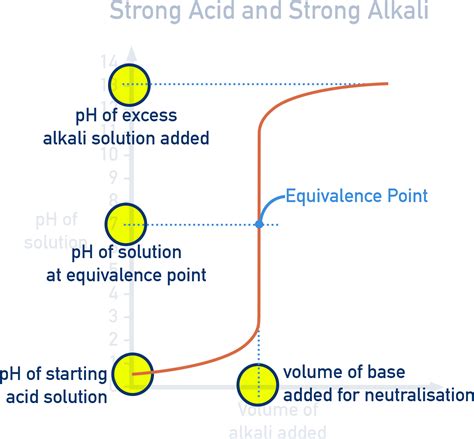 85 Acid Base Titrations Ap Chemistry