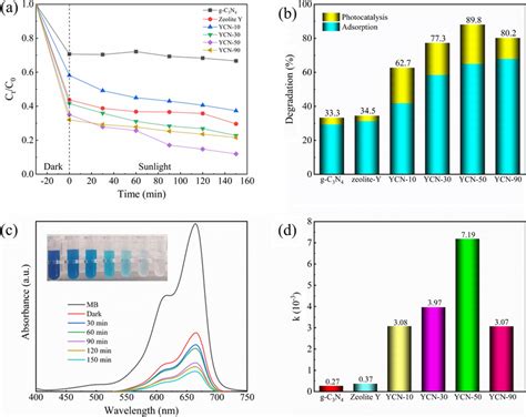 The Comparisons Of Photocatalytic Degradation Activities Of G C3n4