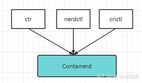从Docker到Containerd容器运行时的下一步 知乎
