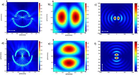 Fdtd Simulation And Theoretical Calculation Of Electric Field Intensity Download Scientific