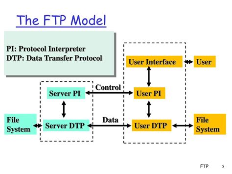 Ppt Lecture 10 Ftp And Tftp Powerpoint Presentation Free Download Id338458