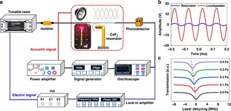 基于超高q值caf2谐振腔的超高灵敏度声传感器系统，实现弱声信号检测 麦克风 微迷：专业mems市场调研媒体 麦姆斯咨询主办