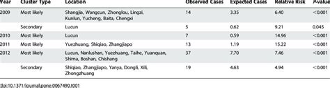 Satscan Statistics For Spatial Clusters With Significant Higher Download Table