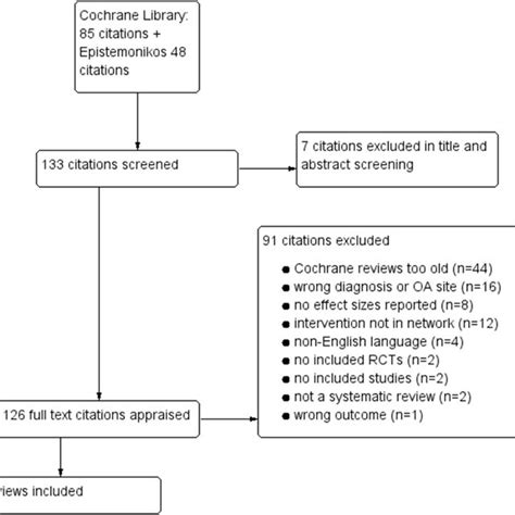 Forest Plots Of The Network Meta Analysis Direct Meta Analysis And