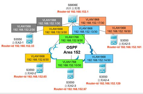 校园网多核心（ospf）的拓扑实现和配置实例 腾讯云开发者社区 腾讯云