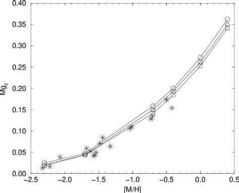 Figure 1 From Evolutionary Synthesis Of Simple Stellar Populations Colours And Indices