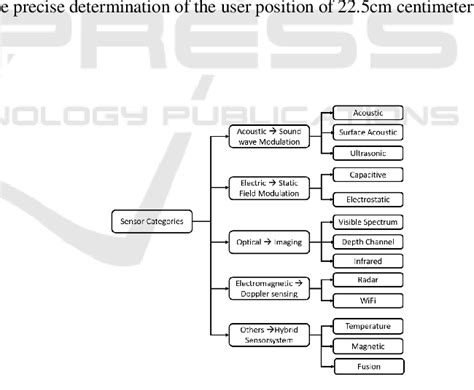 Figure 1 From Neural Networks For Indoor Localization Based On Electric Field Sensing Semantic