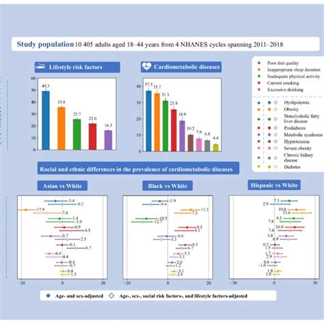 Figure Lifestyle Behaviors And Cardiometabolic Diseases By Race And