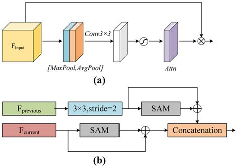 Am3f Flownet Attention Based Multi Scale Multi Branch Flow Network
