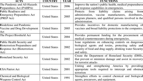 Bioterrorism Acts And Their Functions Download Table