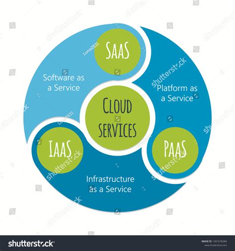 Cloud Services Iaas Paas Saas Diagram Vetor Stock Livre De Direitos 1491678284