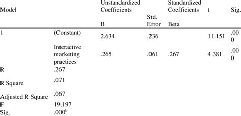 Regression Analysis Model Summary Annova And Coefficients Download
