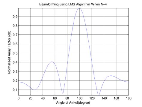 Normalized Array Factor Plot For Lms Algorithm With Aoa For Desired