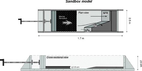 Example Sandbox Model Diagram Diagrams For The Sandbox Model Download Scientific Diagram