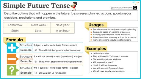Future Continuous Tense Rules And Usage Explained