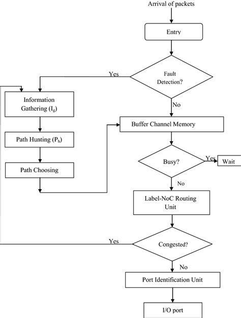 Flow Diagram Of Optad Noc Router Download Scientific Diagram