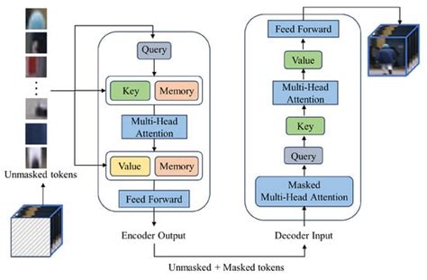 Spatiotemporal Masked Autoencoder With Multi Memory And Skip Connections For Video Anomaly Detection