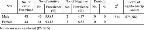 Sex Wise Seroprevalence Of Serotype O Fmd In Cattle Download