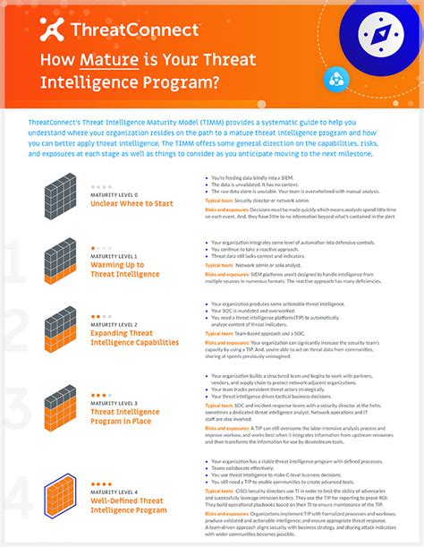 How Mature Is Your Threat Intelligence Program Resources Threatconnect
