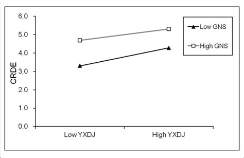 Moderating And Interaction Effect Figure Download Scientific Diagram