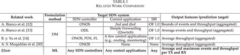 Table I From Machine Learning Based Prediction Models For Control