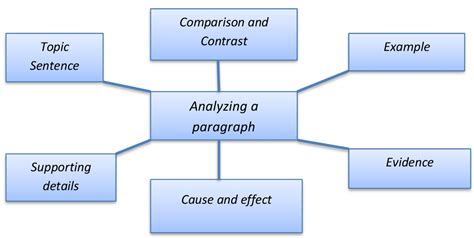 Lesson Plan Of Analyzing Paragraphs Iv English Grade Viii
