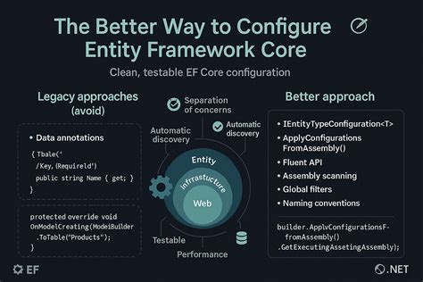 The Better Way To Configure Entity Framework Core By Michael Maurice